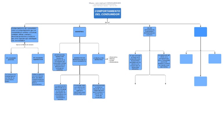 Mapa Conceptual CONSUMIDOR | PDF | Marketing | Los consumidores