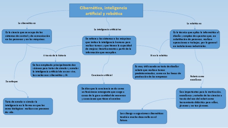 Mapa Conceptual IA | PDF | Inteligencia artificial | Inteligencia (IA) y semántica