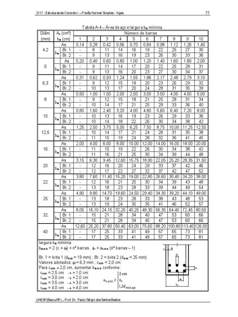 ANEXO V Tabela Área de Aço | PDF