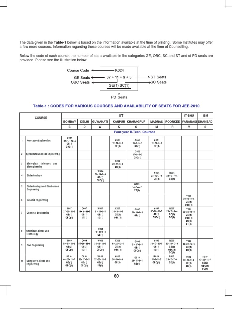 Table-1: Codes For Various Courses and Availability of Seats For Jee ...