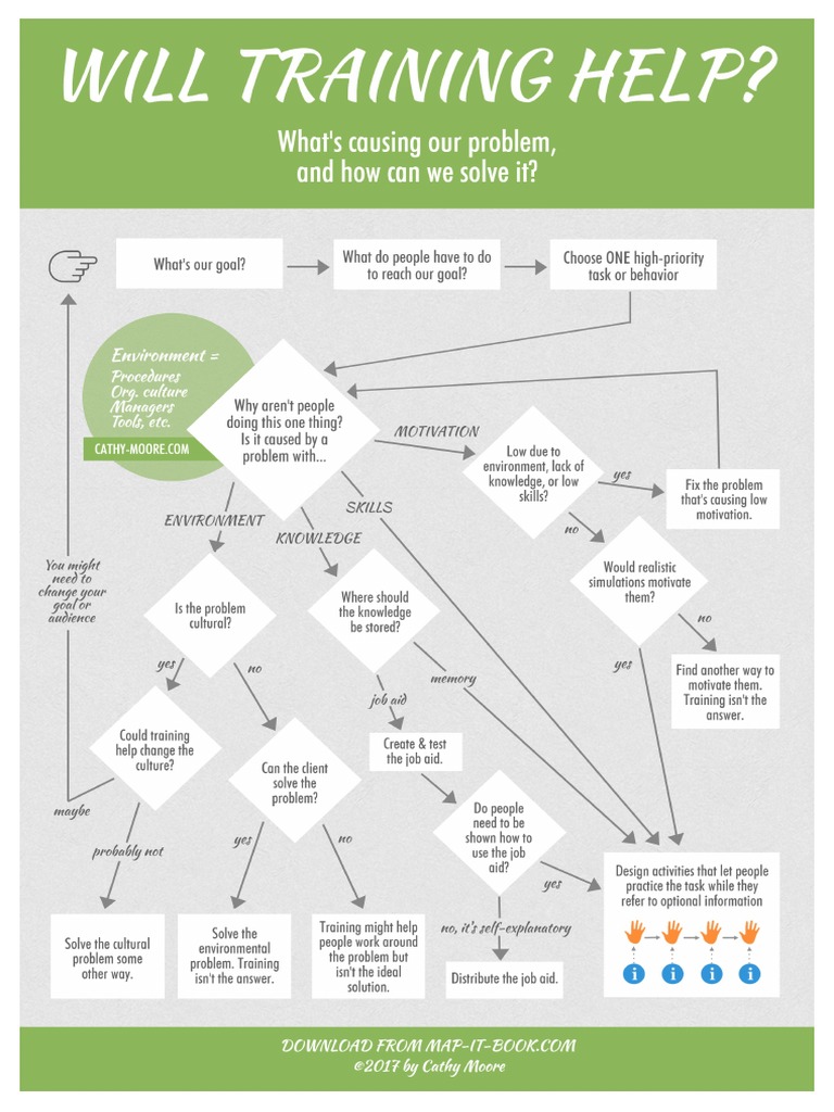 Cathy Moore's Fantastic Flow Chart | PDF