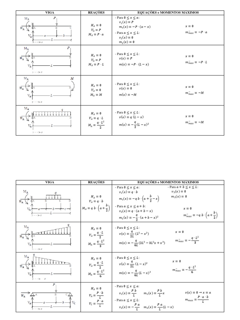 Tabela de Vigas Isostáticas (Reações - Equações - Esforços) | PDF
