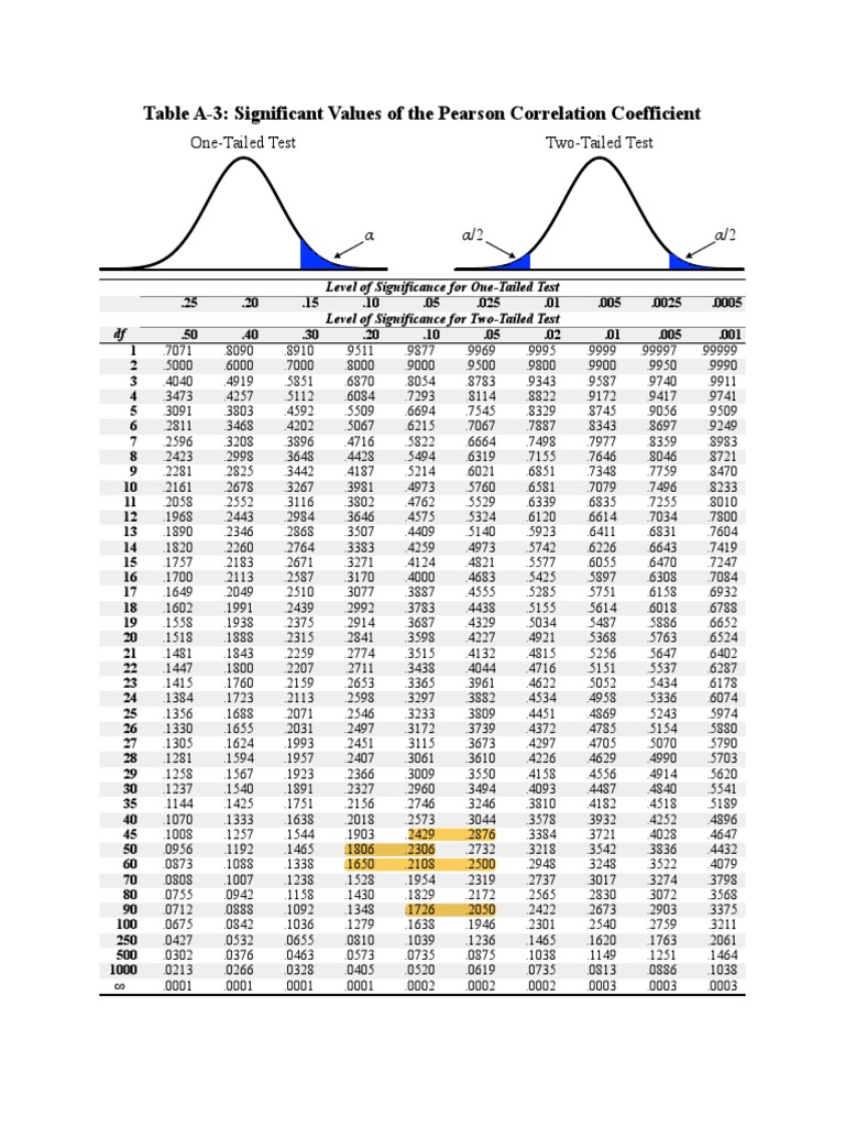 Pearson Table | PDF