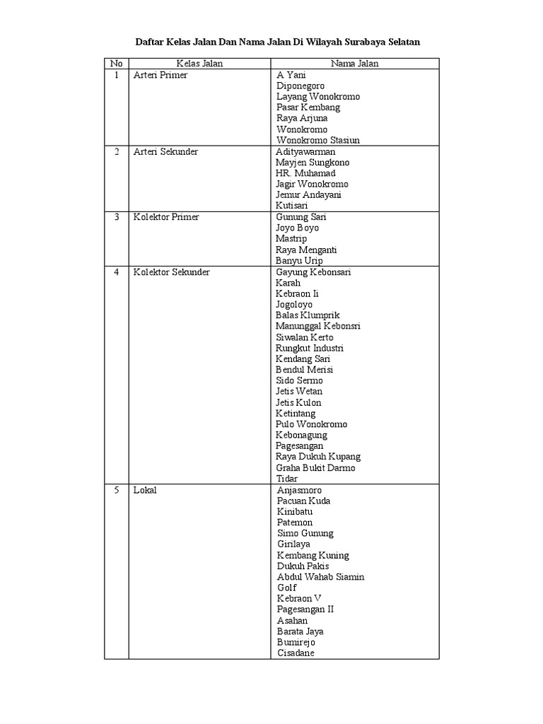 Daftar Nama Jalan Surabaya Selatan | PDF