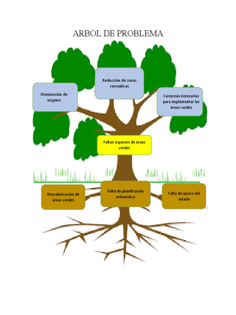Arbol de Problema | PDF