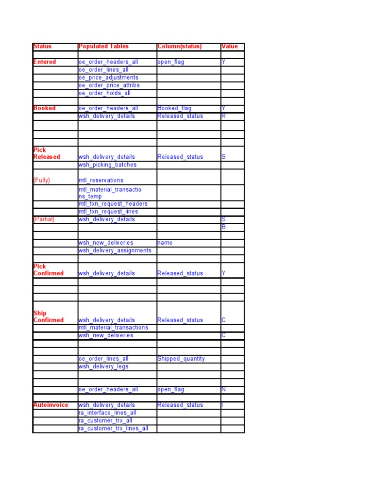 Status Populated Tables Column (Status) Value Entered: (Fully ...