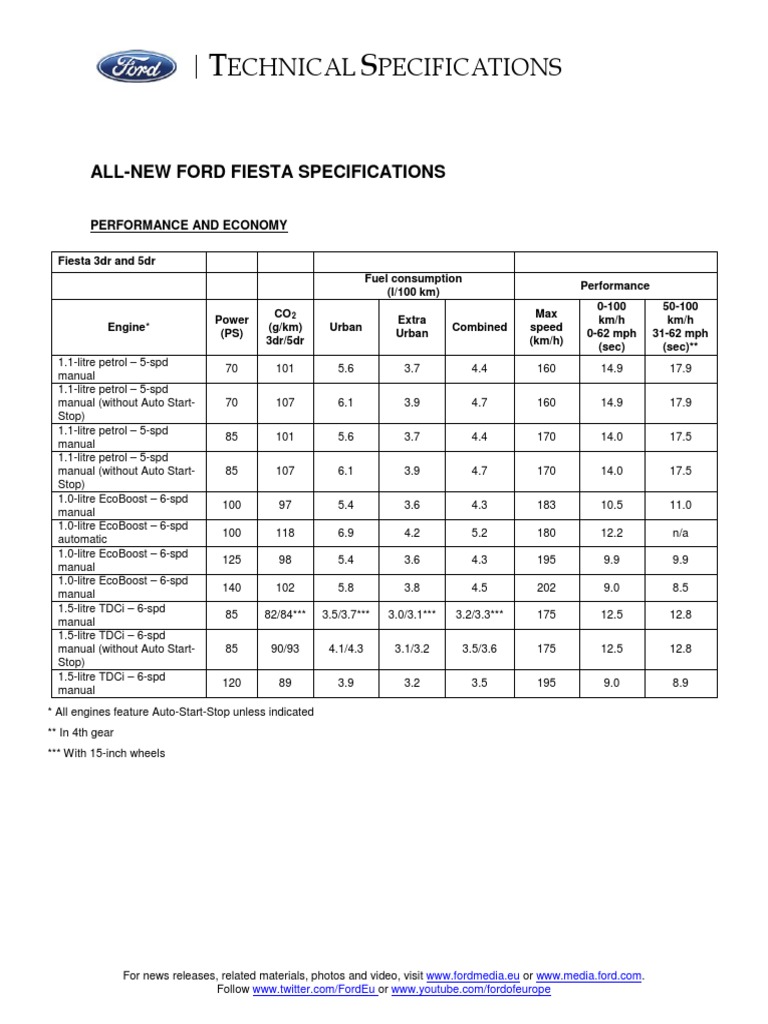 FordFiesta2017 FiestaDrive TechSpecs EU | PDF | Ford Motor Company ...