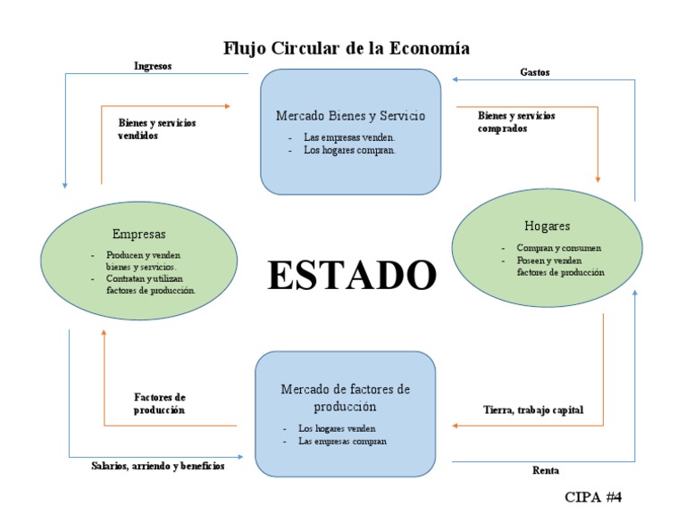 Flujo Circular de La Economía | PDF