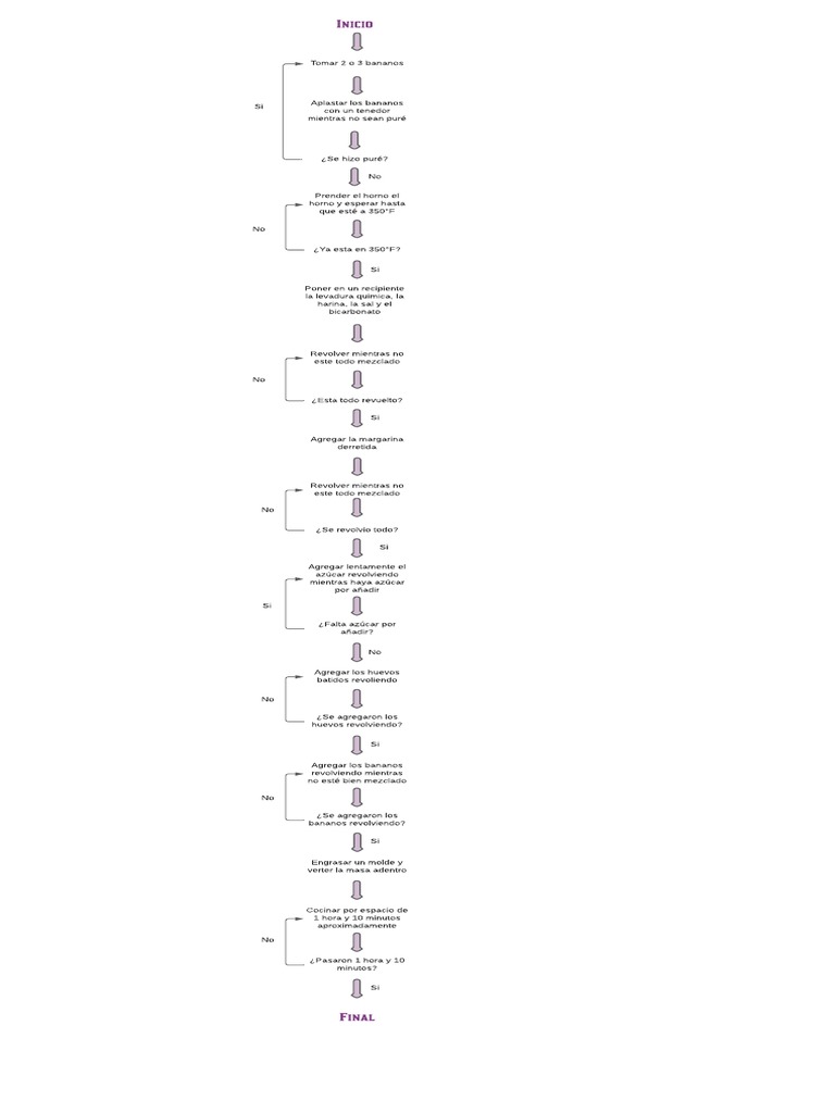 Diagrama Receta de Cocina | PDF