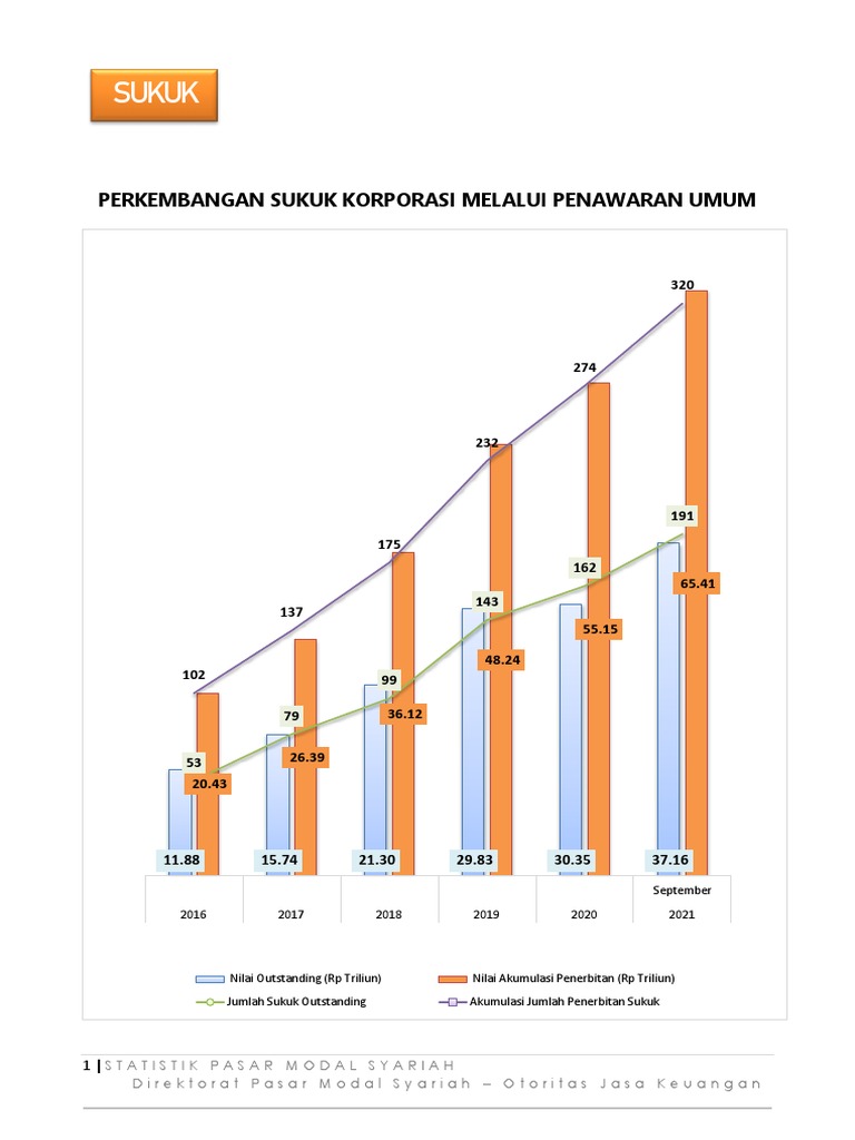 Statistik Sukuk Syariah - September 2021 | PDF