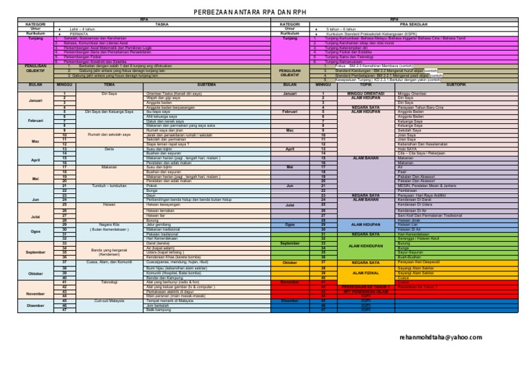 Beza RPH Dan Rpa | PDF