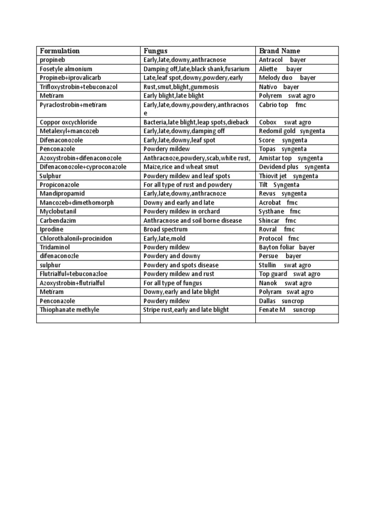 Fungicide Formulation | PDF | Fungus | Medical Specialties