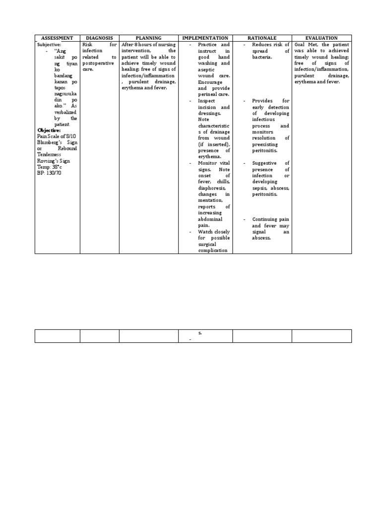 Appendectomy NCP | PDF | Infection | Wound