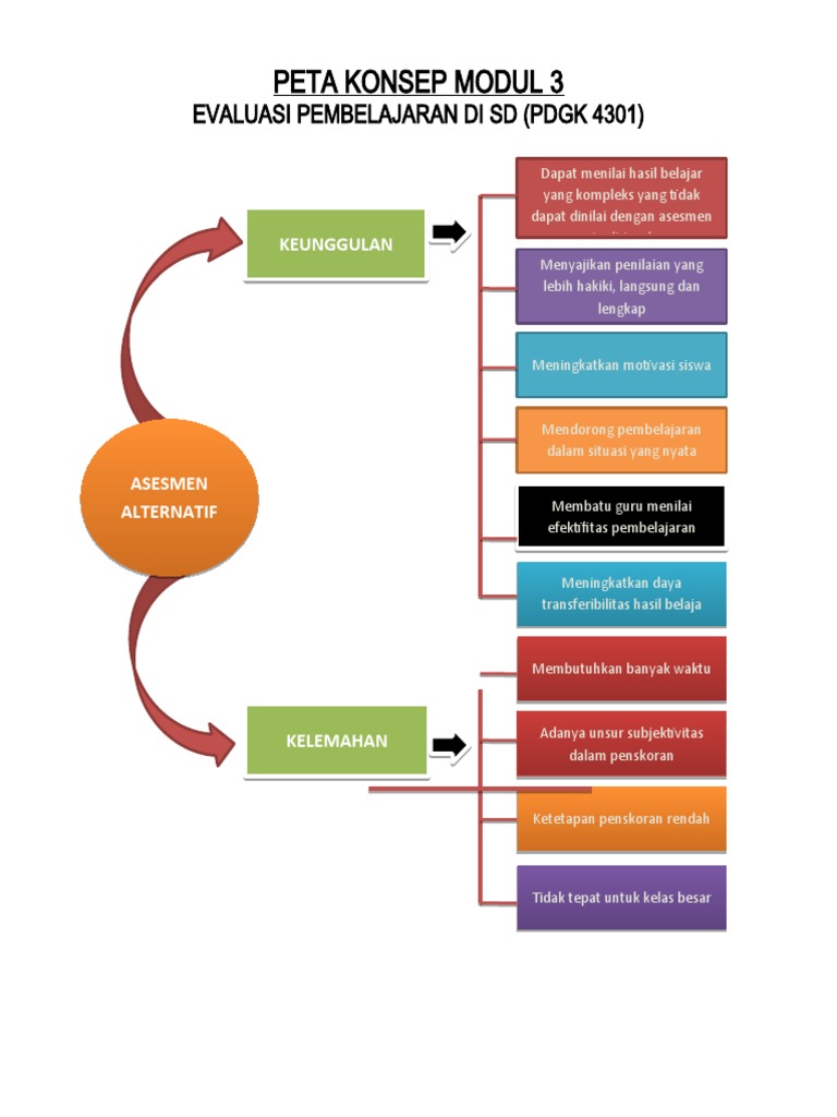 Peta Konsep Modul 3 Evaluasi Pembelajaran | PDF