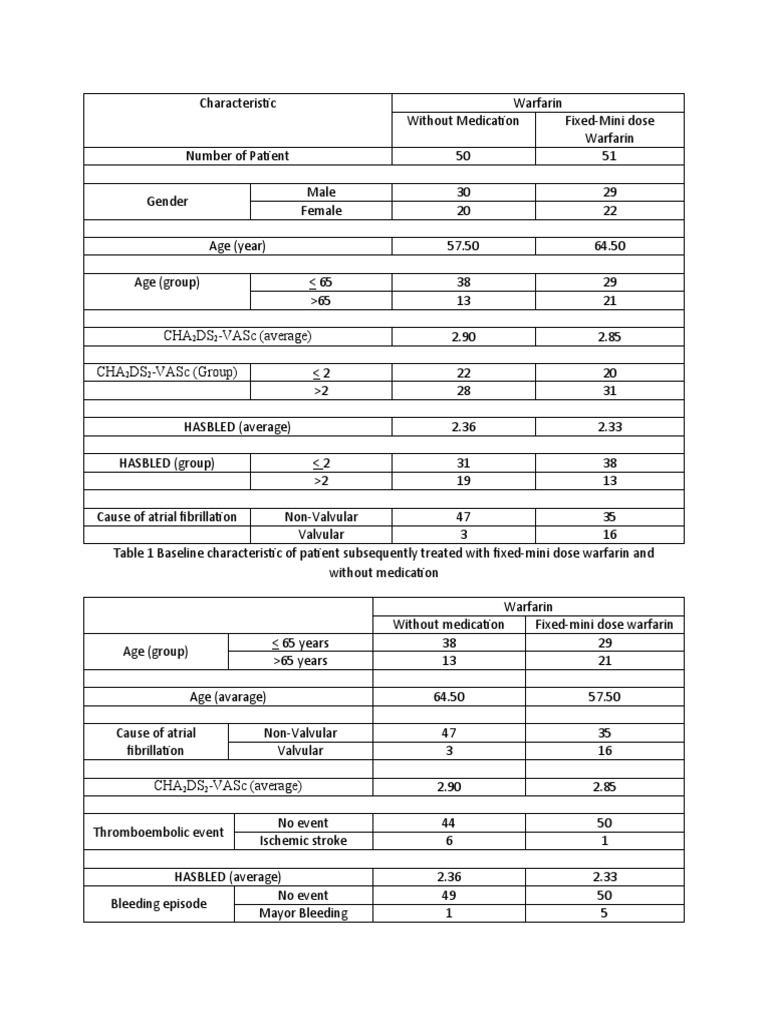 Tabel AF Warfarin | PDF | Health Care | Human Diseases And Disorders