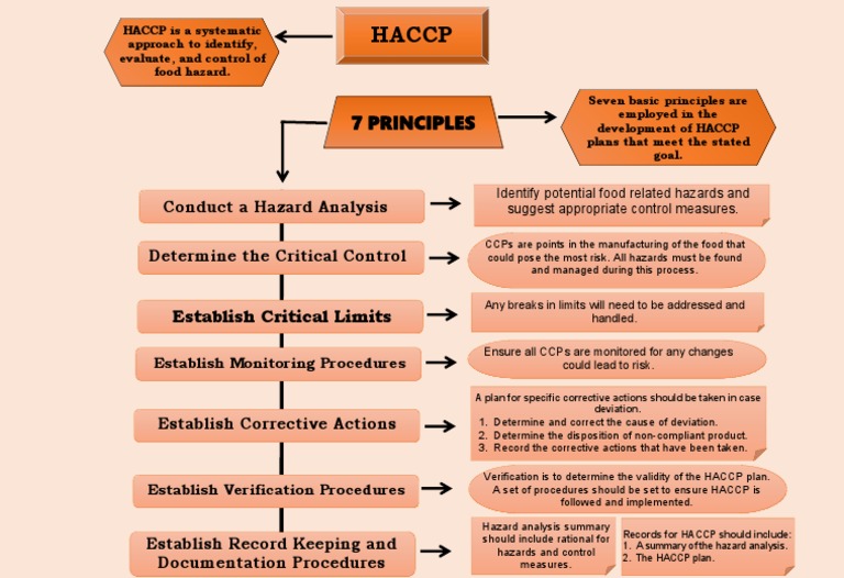 Haccp Concept Map-Hm51 | PDF | Hazard Analysis And Critical Control ...