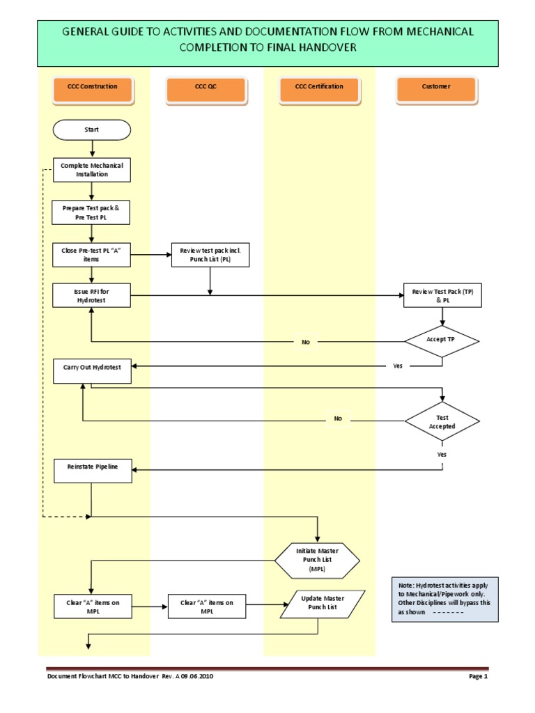 FC-QC-007-V0 - (Flowchart - QC - MECHANICAL COMPLETION TO HANDOVER) | PDF