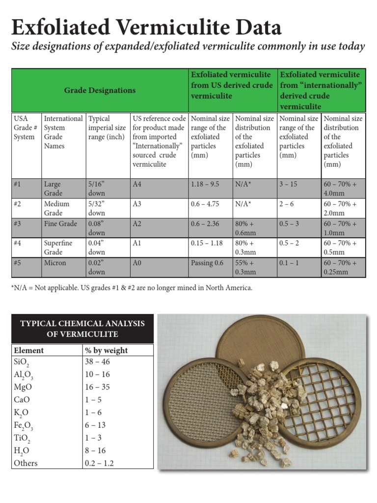 Size Designations of Expanded/exfoliated Vermiculite Commonly in Use ...