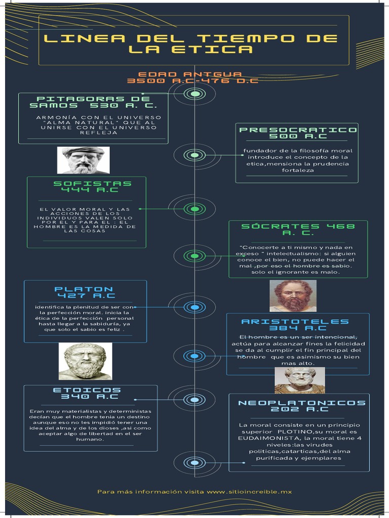 Linea Del Tiempo de La Ética | PDF | Moralidad | marxismo