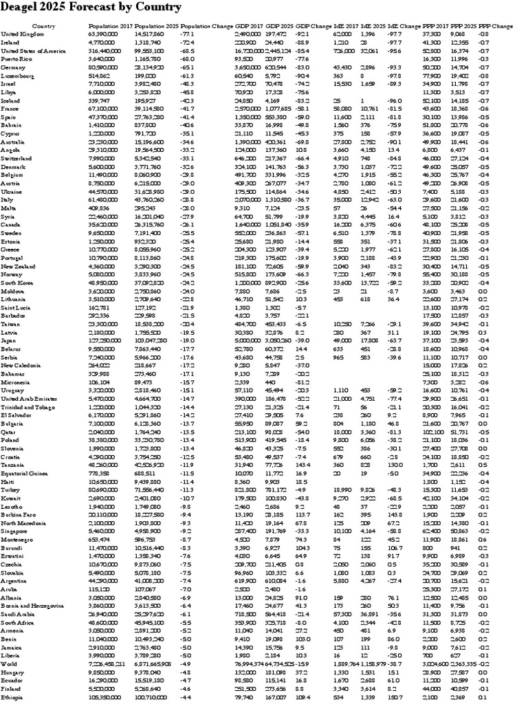 Deagel 2025 Forecast by Country | PDF | Gross Domestic Product | Inflation