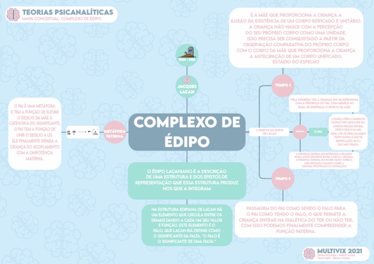 Mapa Conceitual Complexo de Edipo Lacan | PDF | Jacques Lacan | Tempo