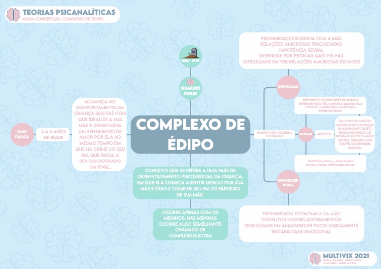 Mapa Conceitual Complexo de Edipo | PDF | Complexo de Édipo | Ciências ...