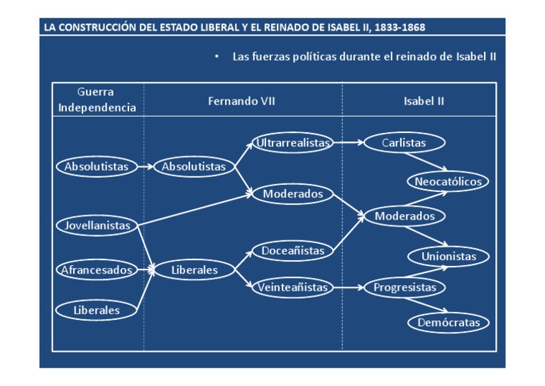 Esquema 1. Fuerzas Políticas Reinado Isabel II | PDF