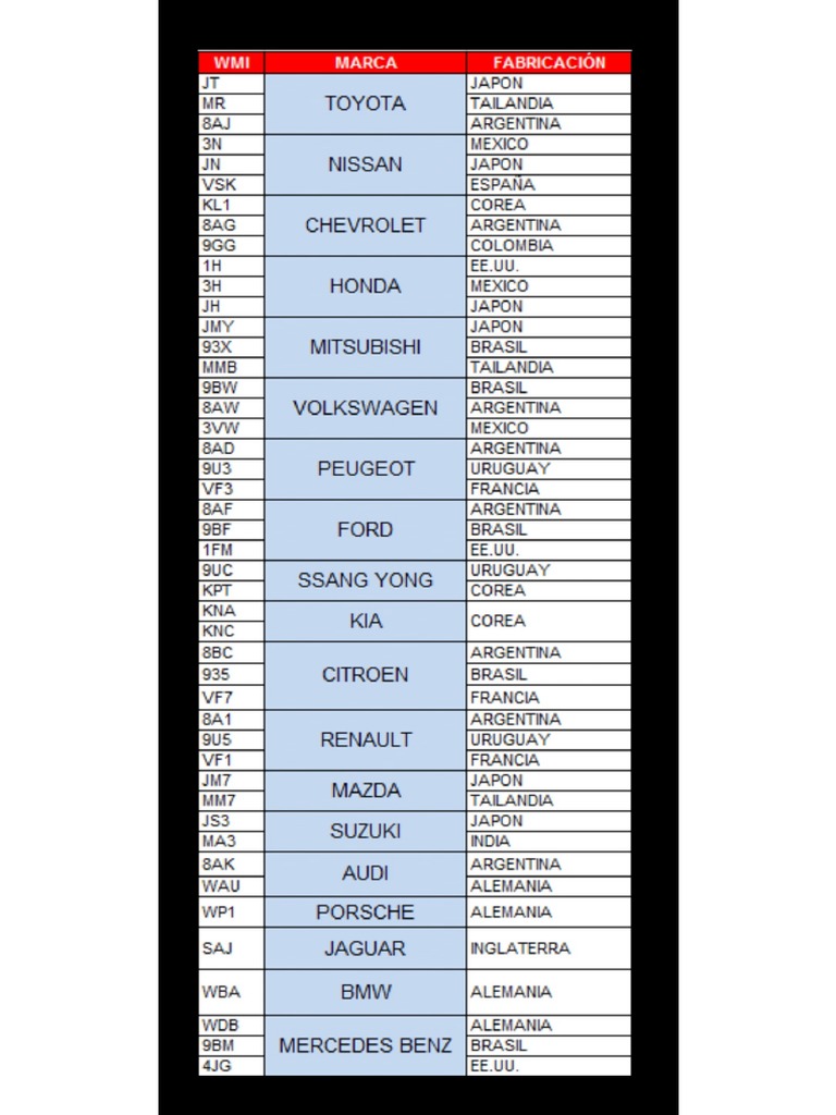 Identificación Vin Vehicular | PDF