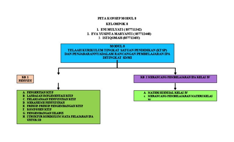 Modul Peta Konsep PB Ipa 2021 | PDF
