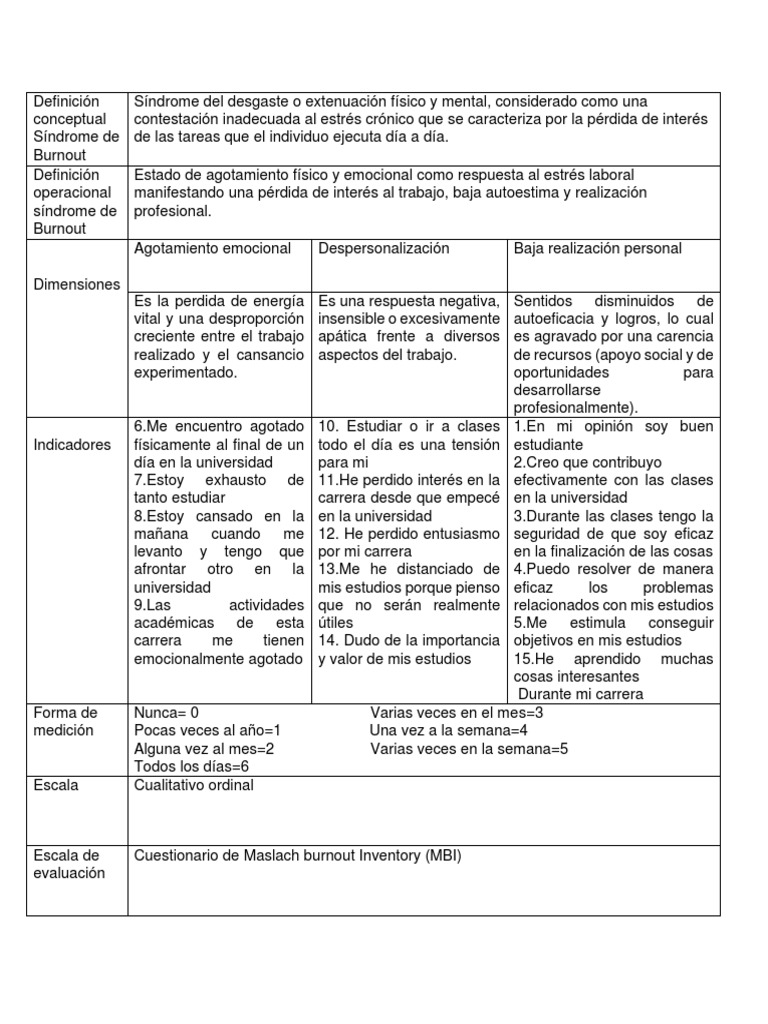 Cuadro Operacional de Variables Sindrome Burnout 1 | PDF | Burnout ...