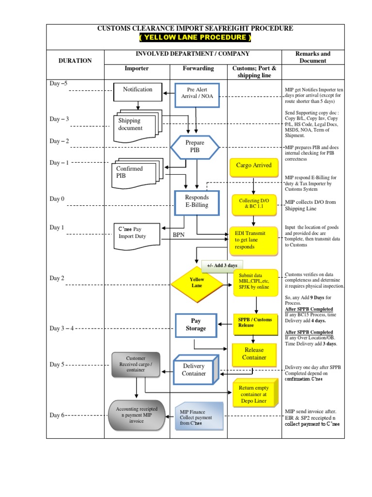 Flow Chart Yellow Lane Sea Import | PDF | Receipt | Customs