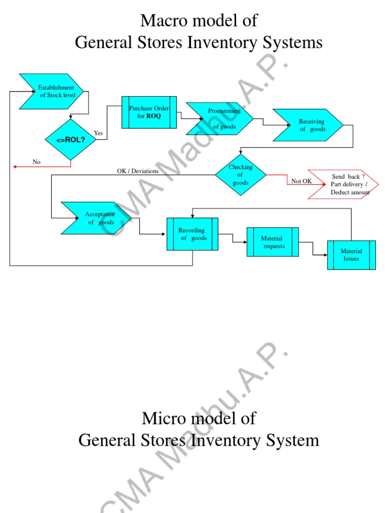 SOP For Materials Management - Inventory - Map - Final | PDF | Receipt ...