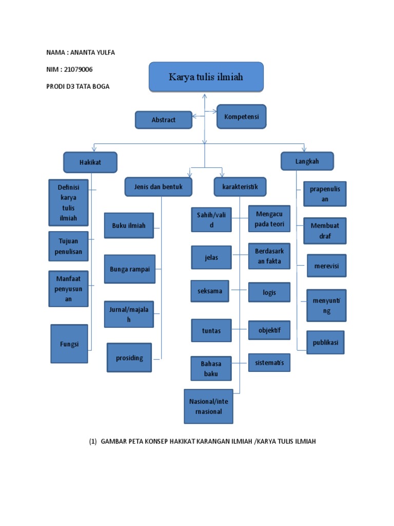 Peta Konsep Karya Tulis Ilmiah | PDF