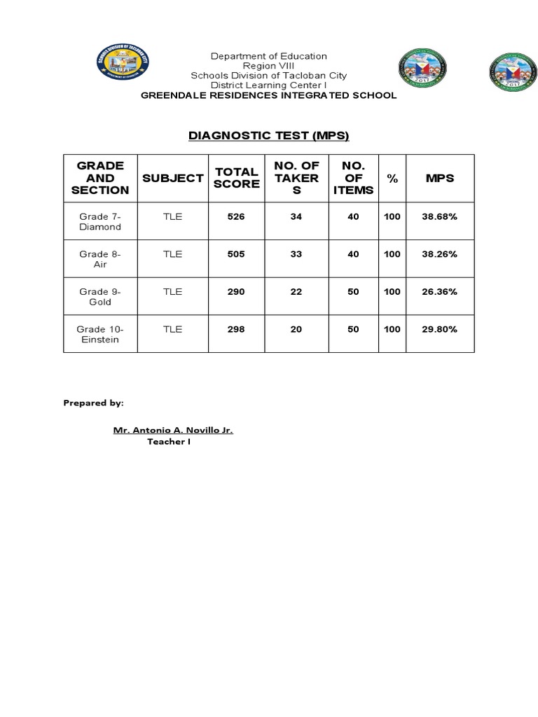 MPS Diagnostic Test TLE | PDF | Wellness