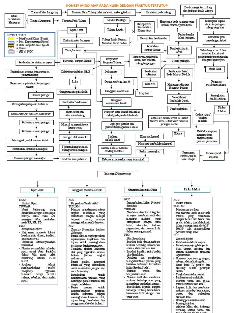 MIND MAP Klien Dengan Fraktur | PDF