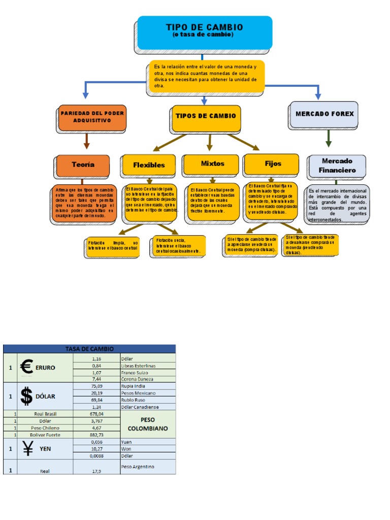 Mapa Conceptual Tasa de Cambio | PDF | Tipo de cambio | Mercado de divisas