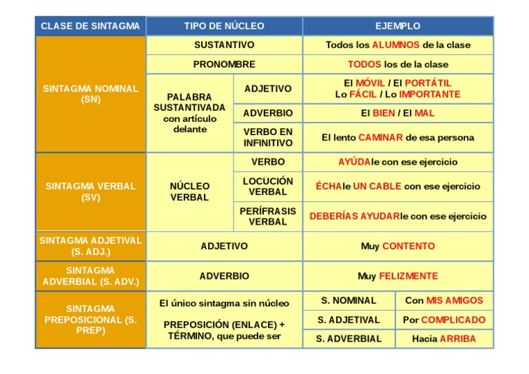Clases de Sintagmas | PDF