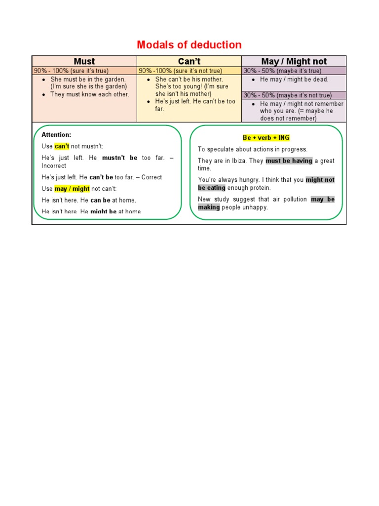Modals of Deduction: Must Can't May / Might Not | PDF