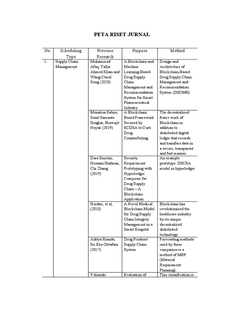 PETA RISET JURNAL Drugs | PDF | Supply Chain | Supply Chain Management