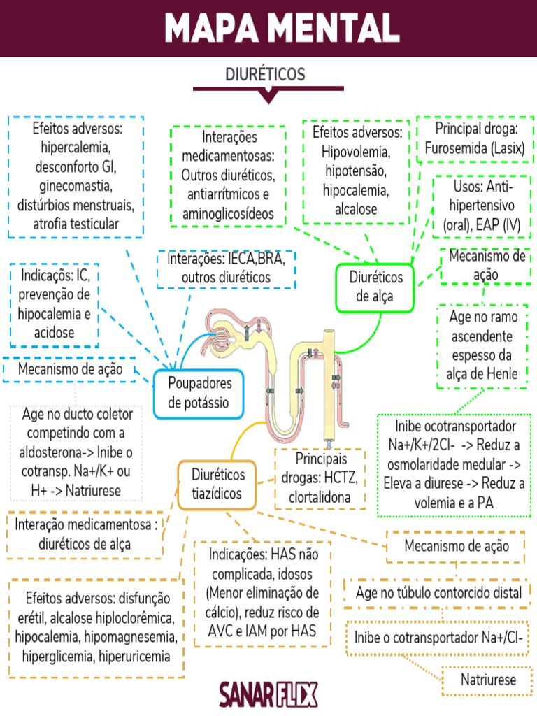 Mapa Mental - Diuréticos | PDF | Drogas | Especialidades médicas