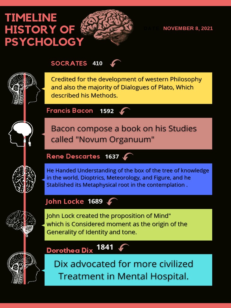 Timeline History of Psychology: Socrates | PDF | Psychology | Applied ...