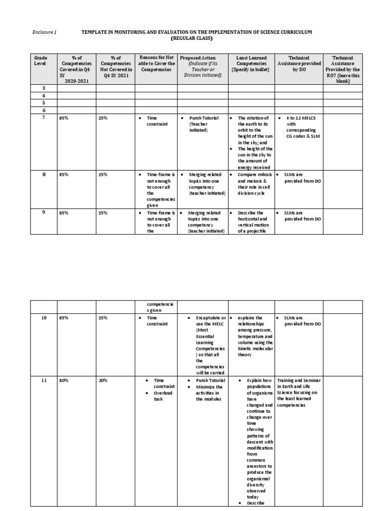 Template in Monitoring and Evaluation On The Implementation of Science ...