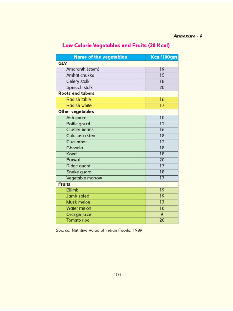 NIN Dietary Guidelines | Download Free PDF | Vegetables | Curry