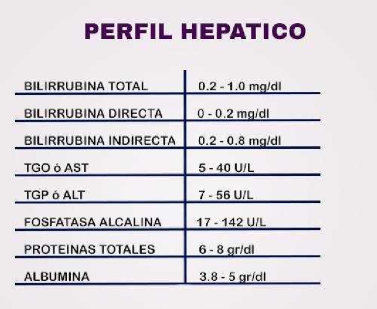 Perfil Hepatico | PDF