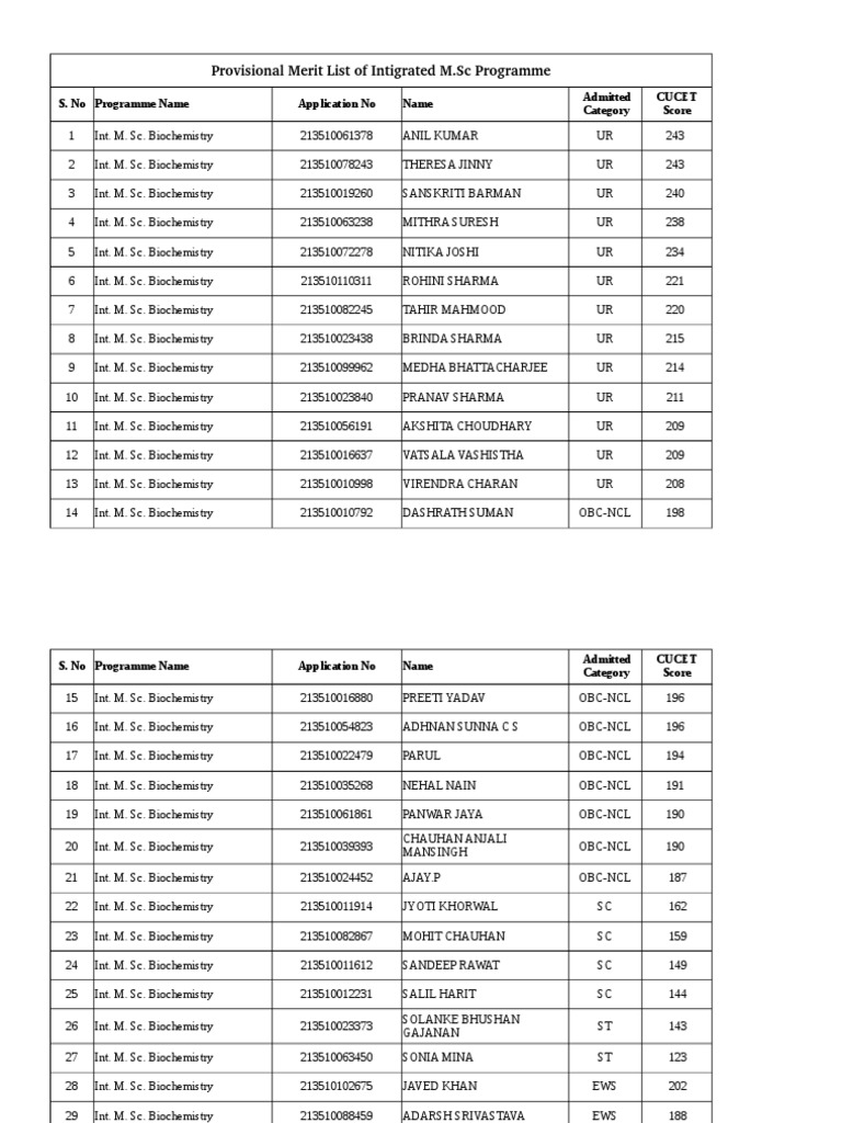 Provisional Seat Allocation List For Integrated M. Sc. Programmes - 2 ...