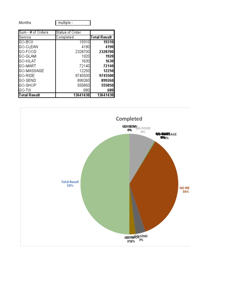 Analisis - Data - GOJEK - Kelompok 4 | PDF