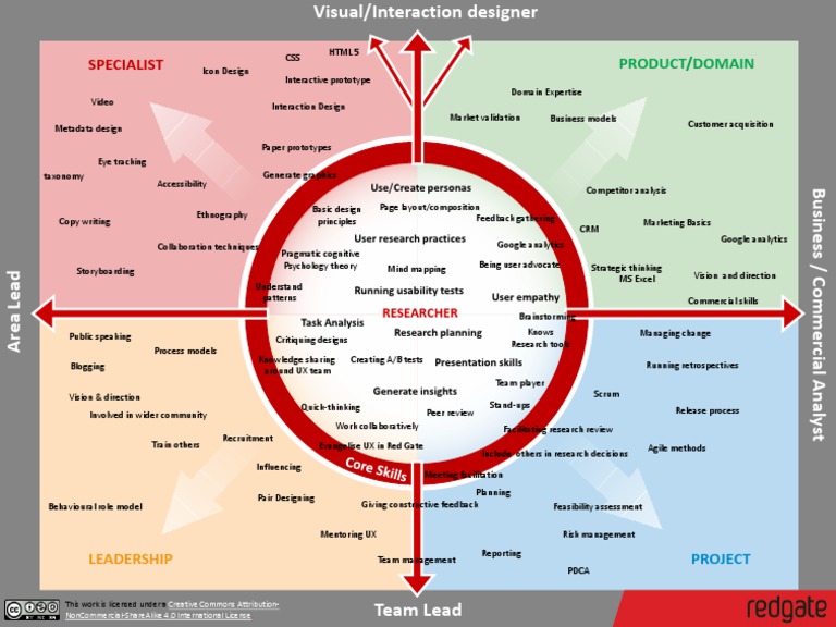 UX Skills Map - Researcher | PDF | Computing | Cognitive Science