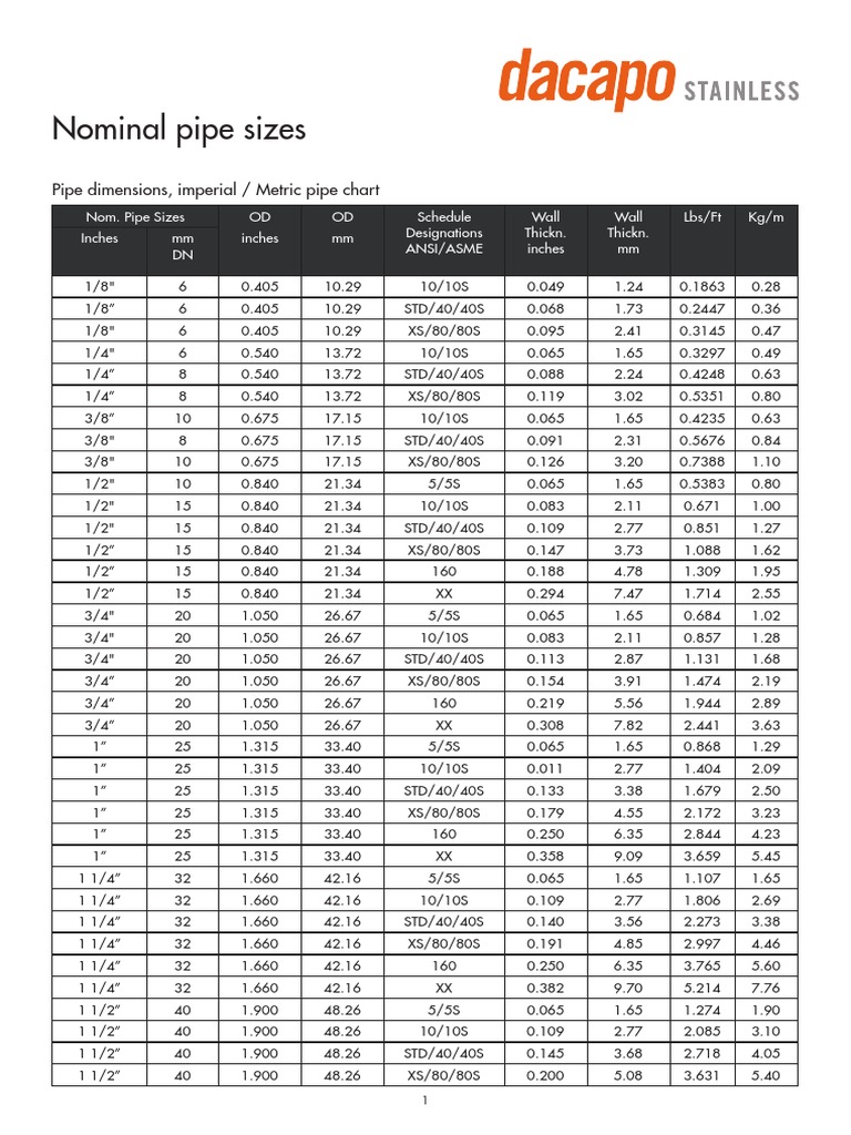 Nominal Pipe Sizes: Pipe Dimensions, Imperial / Metric Pipe Chart | PDF ...