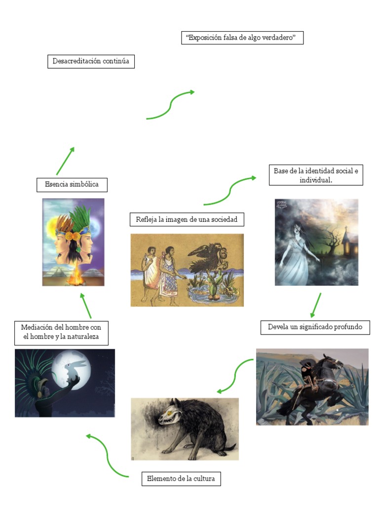 Esquema Sobre Mito | PDF