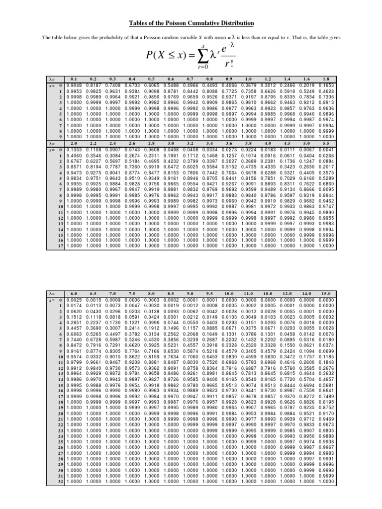 Poisson Cumulative Distribution Tables | PDF | Teaching Mathematics ...